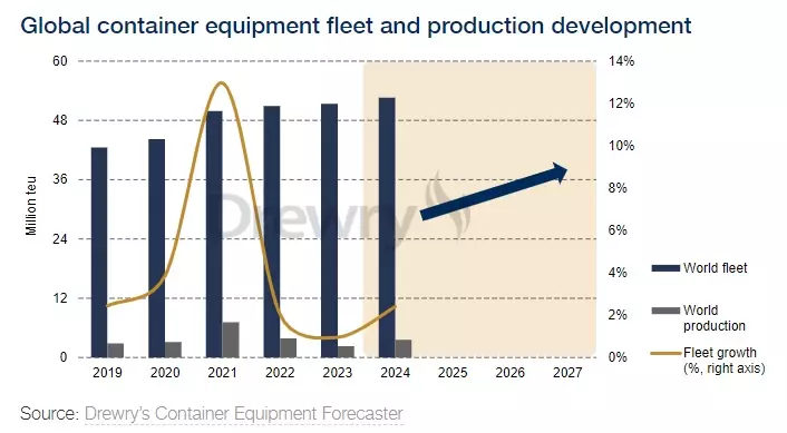 Global container equipment fleet growth picks up pace: Drewry