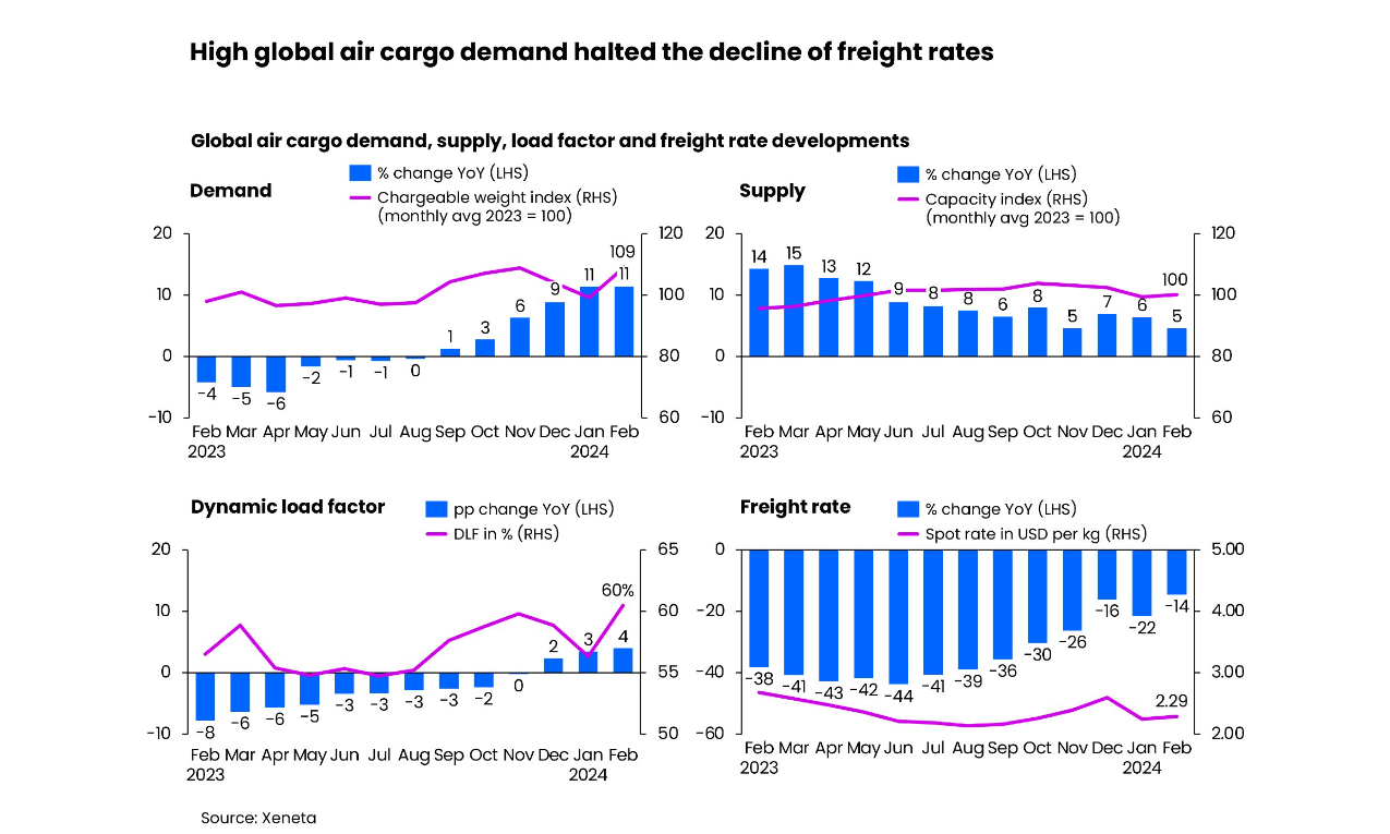 Global air cargo demand, rates continued to rise in Feb