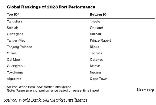 Regional disruptions change Global Container Port Index rankings