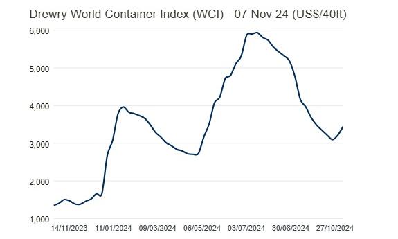 Drewry World Container Index up 7%